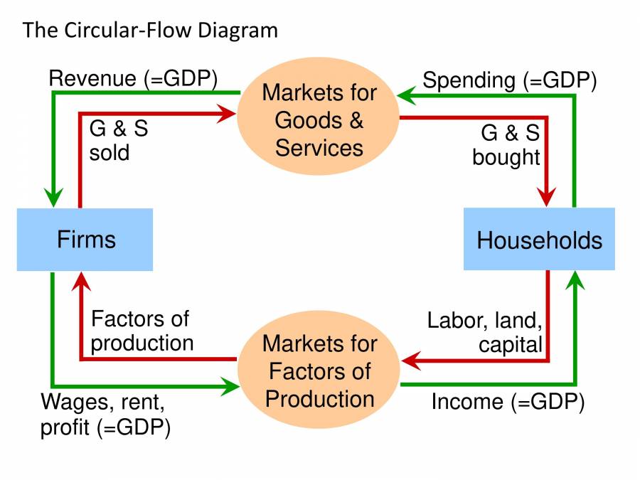 Presentation On Gross Domestic Product (GDP) - PowerPoint Slides ...