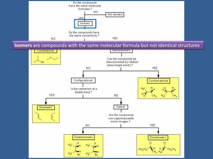 Stereochemistry - PowerPoint Slides - LearnPick India