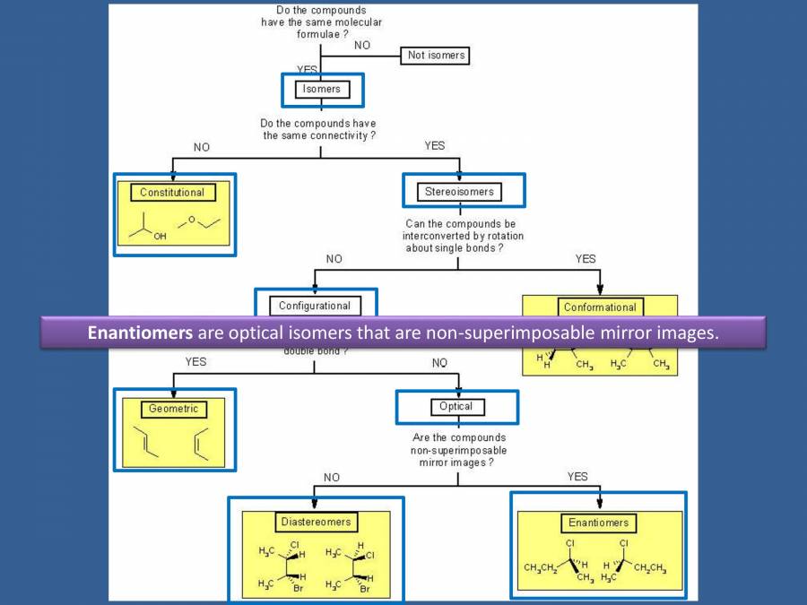 Stereochemistry - PowerPoint Slides - LearnPick India