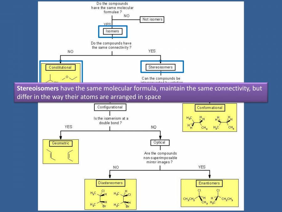 Stereochemistry - PowerPoint Slides - LearnPick India