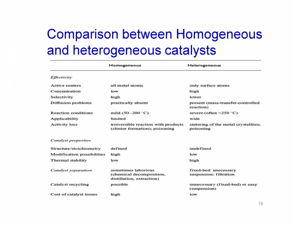 Heterogeneous Catalyst Reaction - PowerPoint Slides - LearnPick India