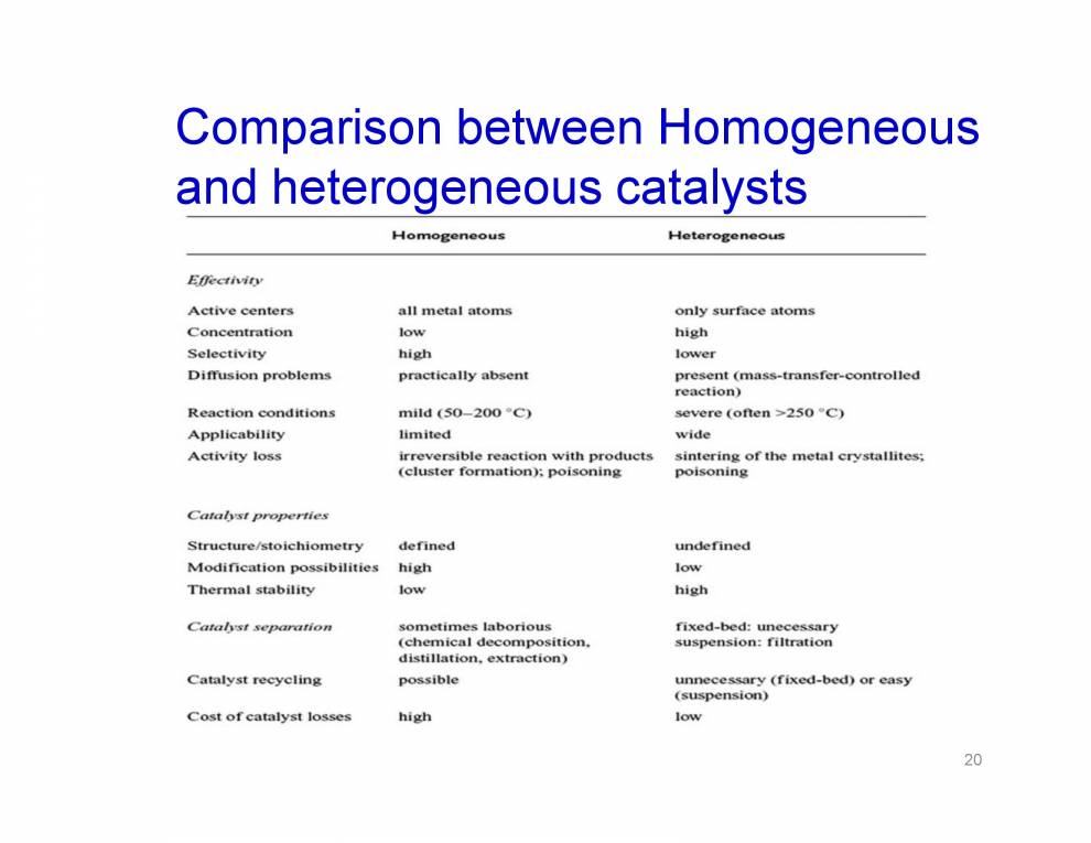 Heterogeneous Catalyst Reaction - PowerPoint Slides - LearnPick India