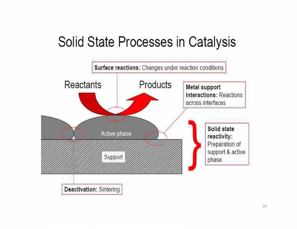 Heterogeneous Catalyst Reaction - PowerPoint Slides - LearnPick India