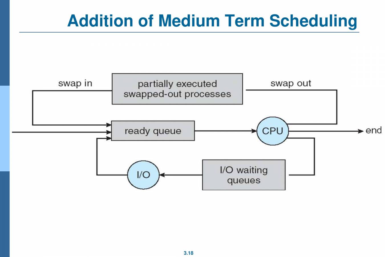 Operating System- Processes - PowerPoint Slides - LearnPick India