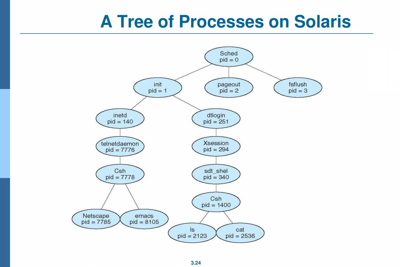 Operating System- Processes - PowerPoint Slides - LearnPick India