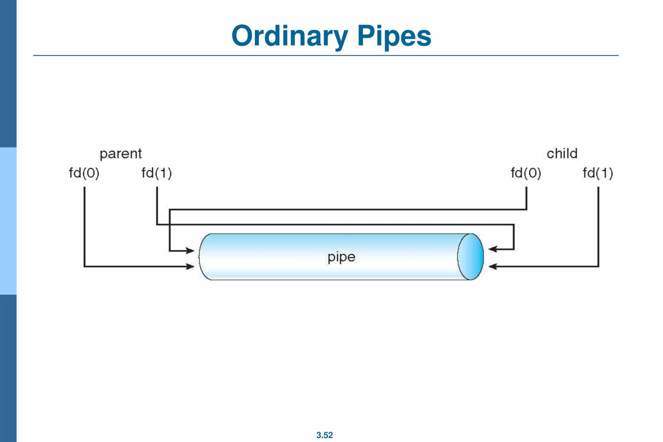 Operating System- Processes - PowerPoint Slides - LearnPick India
