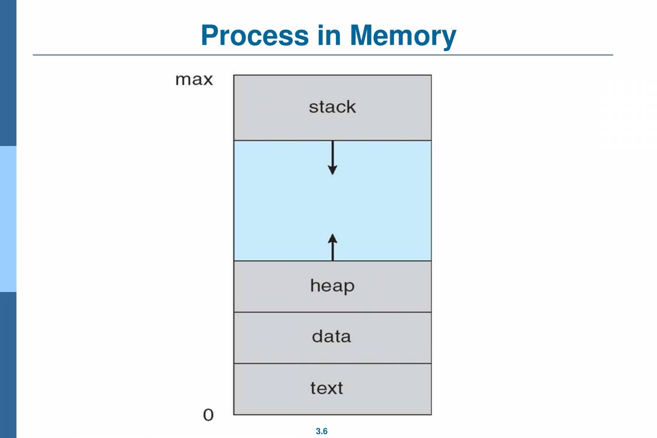 Operating System- Processes - PowerPoint Slides - LearnPick India