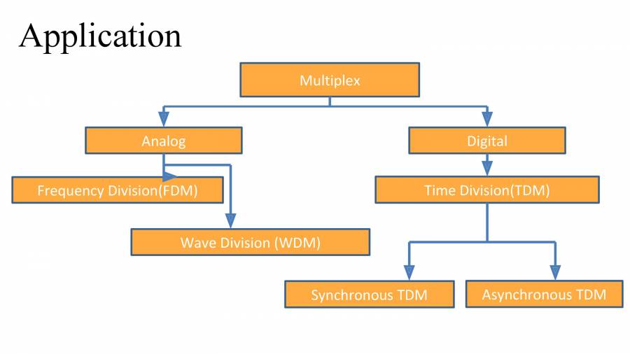 Presentation On Basics Of Multiplexer And It's Application In ...