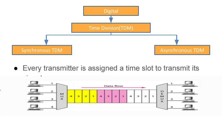 Presentation On Basics Of Multiplexer And It's Application In ...