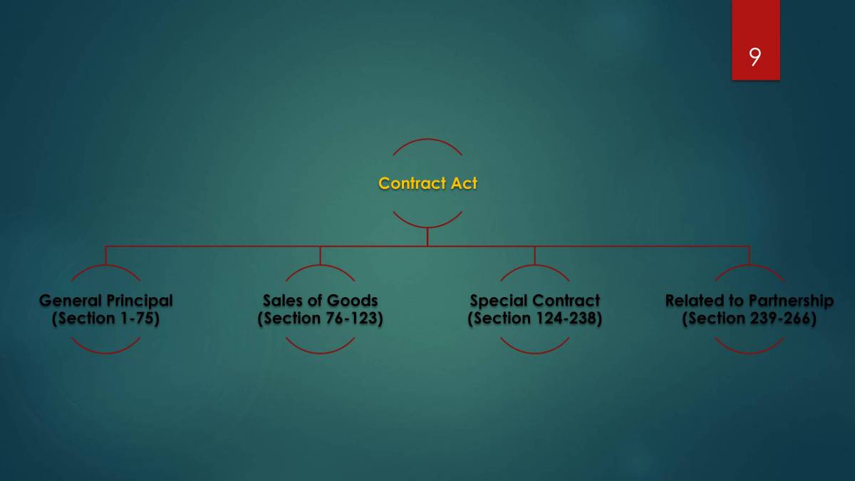 Presentation On Indian Contract Act _Introduction - PowerPoint Slides ...