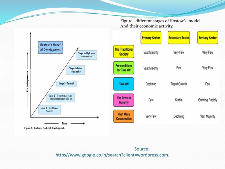 Presentation On The Stages Of Economic Growth - PowerPoint Slides ...