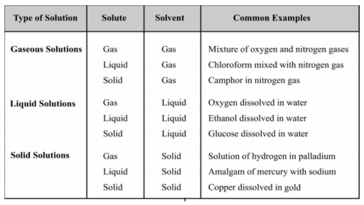 Examples Of Gas Solutions