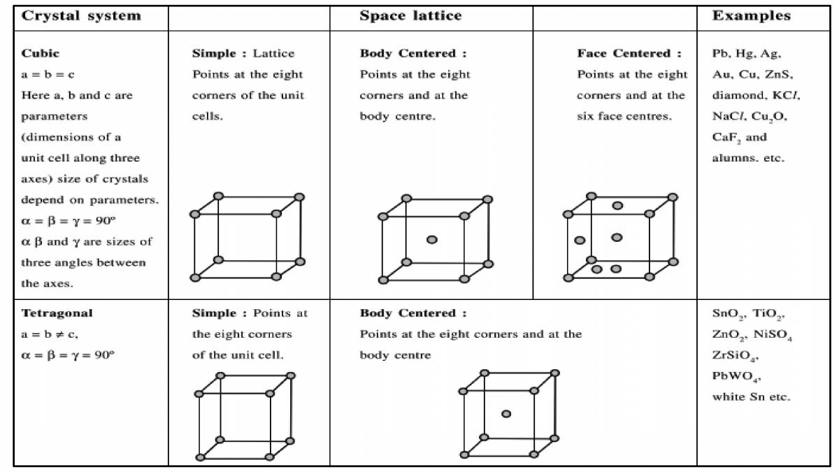 Presentation On Solid State - PowerPoint Slides - LearnPick India