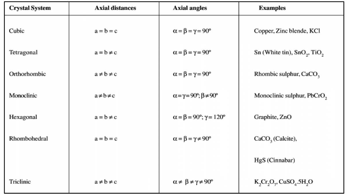 Presentation On Solid State - PowerPoint Slides - LearnPick India