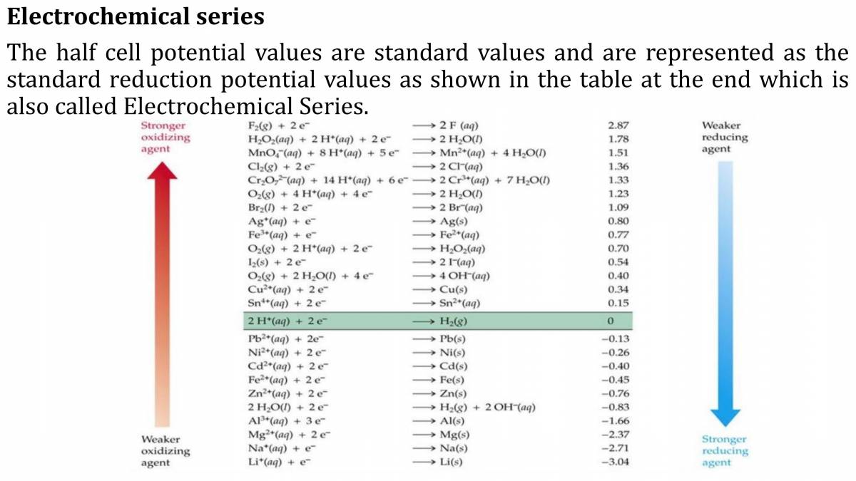 Presentation On Electrochemistry - PowerPoint Slides - LearnPick India
