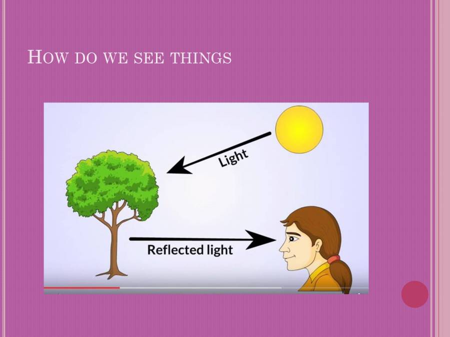 Reflection Of Light - PowerPoint Slides - LearnPick India