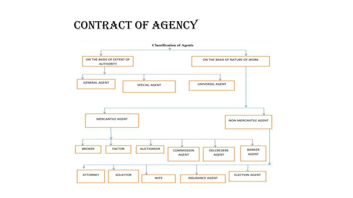 Presentation On Indian Contract Act - PowerPoint Slides - LearnPick India