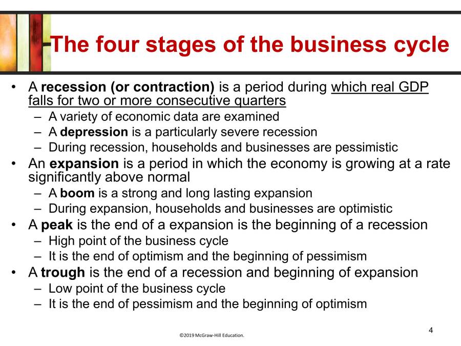 Business Cycle - PowerPoint Slides - LearnPick India