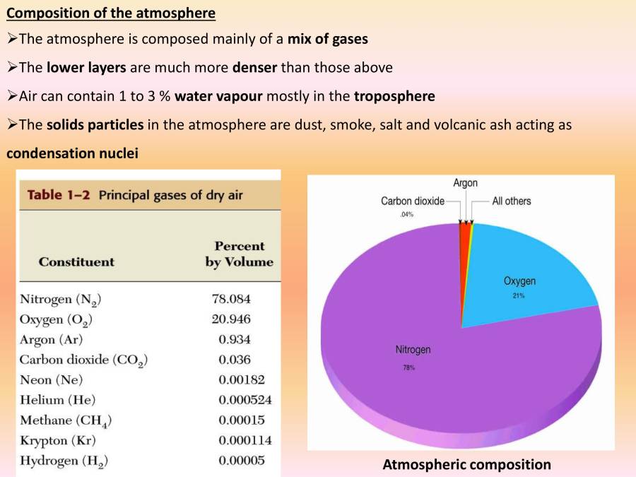 Introduction To The Atmosphere - PowerPoint Slides - LearnPick India
