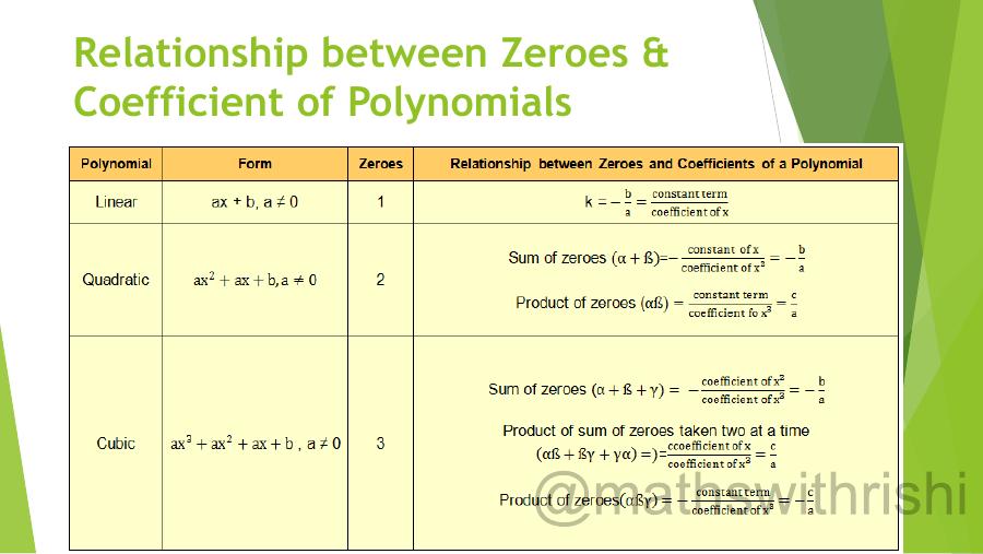 Polynomial (Class 10th) - PowerPoint Slides - LearnPick India
