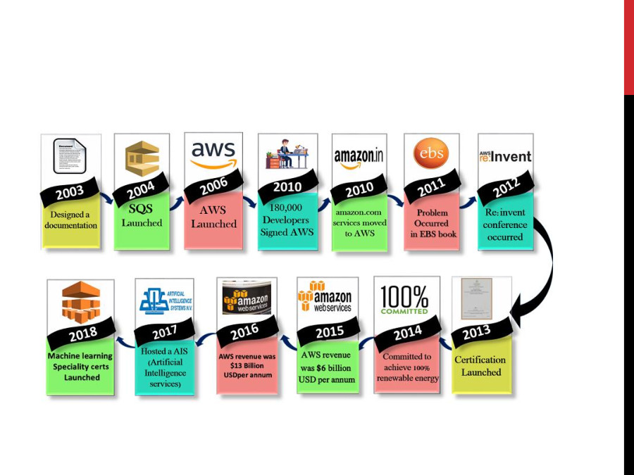 Amazon Web services - PowerPoint Slides - LearnPick India