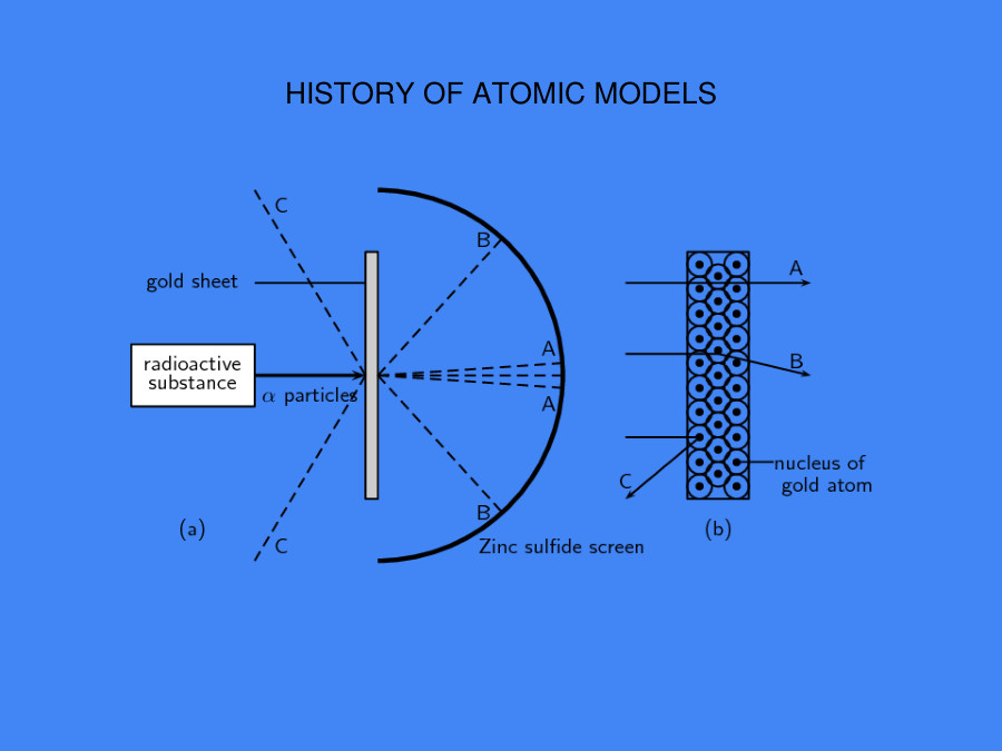 History of Atomic Models - PowerPoint Slides - LearnPick India