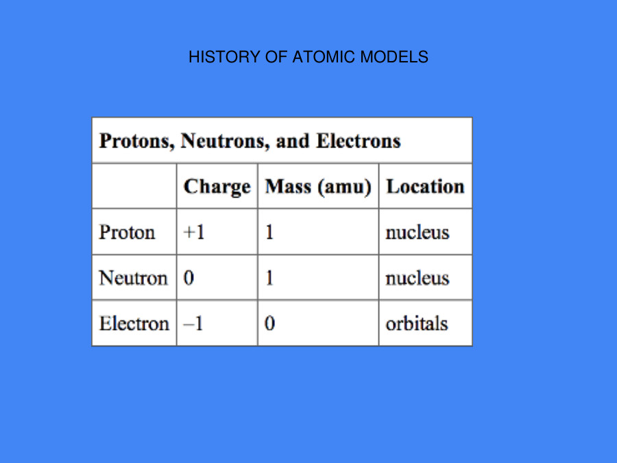 History of Atomic Models - PowerPoint Slides - LearnPick India
