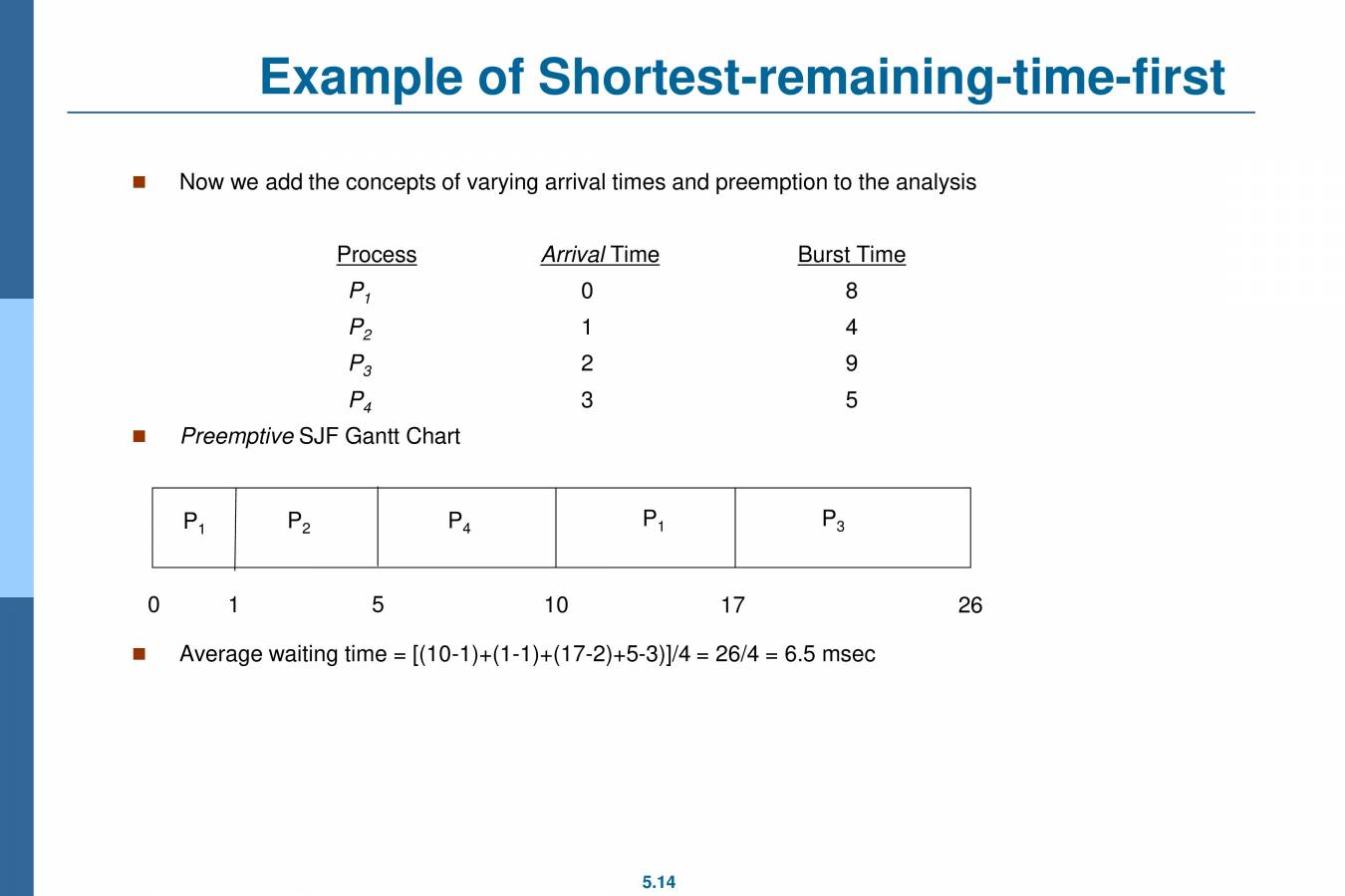 Operating System- CPU Scheduling - PowerPoint Slides - LearnPick India
