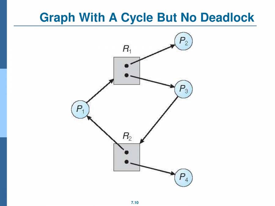 Operating System- Deadlocks - PowerPoint Slides - LearnPick India