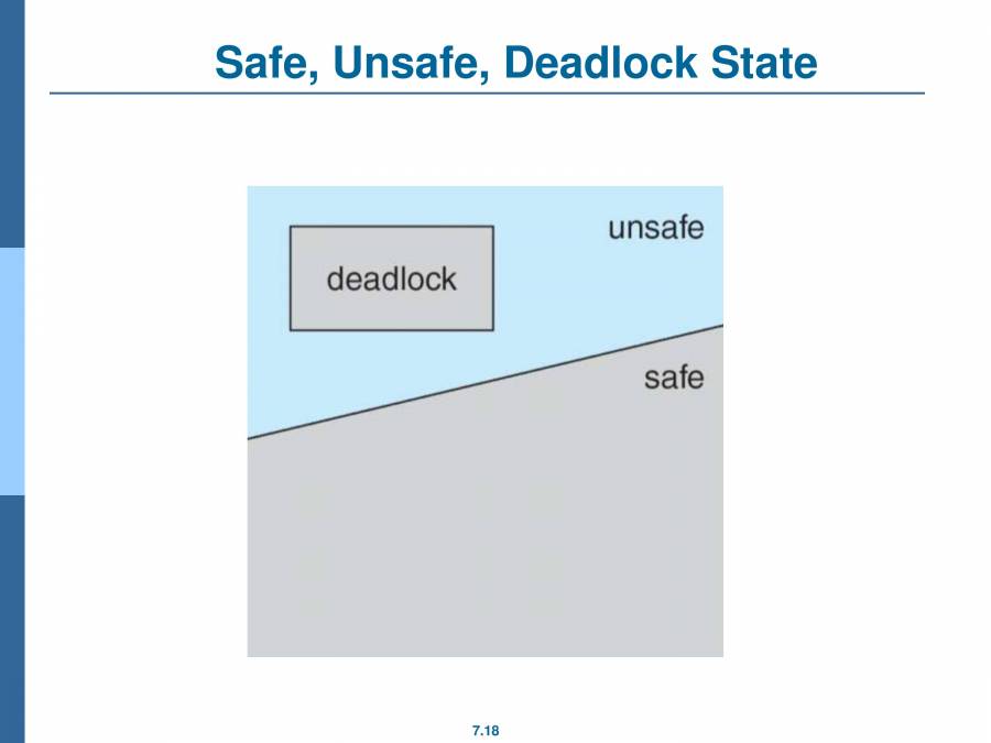 Operating System Deadlocks Powerpoint Slides Learnpick India