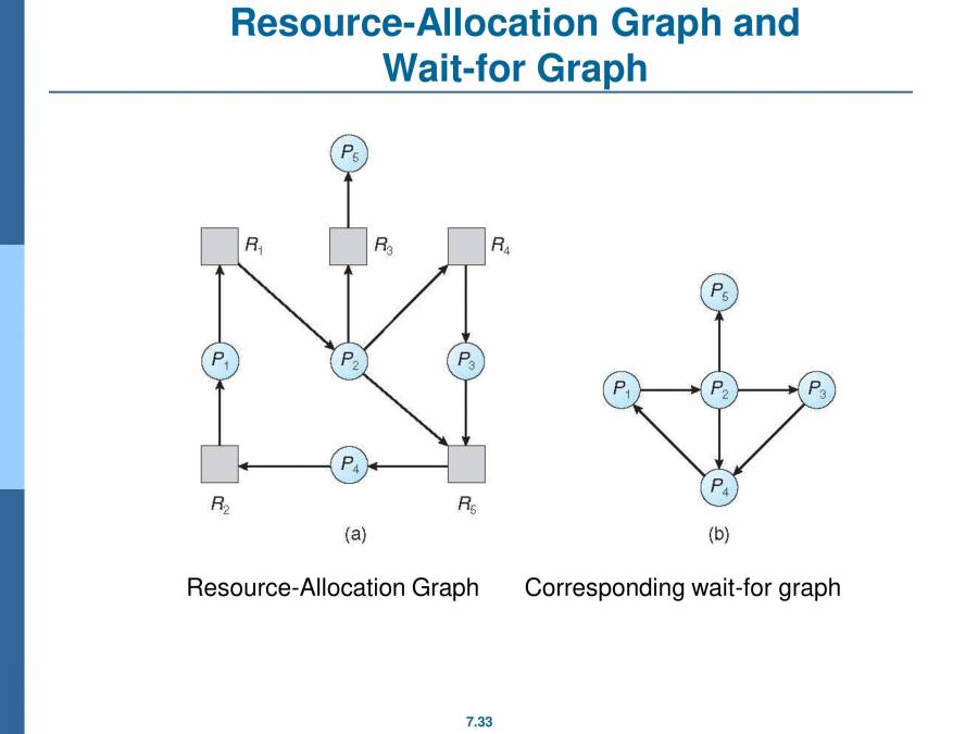 Operating System Deadlocks Powerpoint Slides Learnpick India