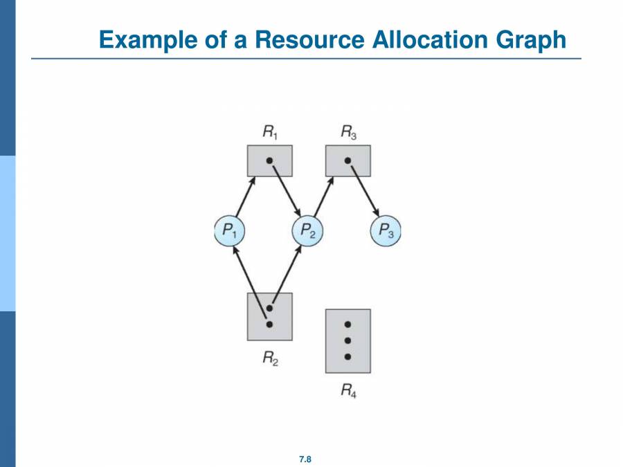 Operating System- Deadlocks - PowerPoint Slides - LearnPick India
