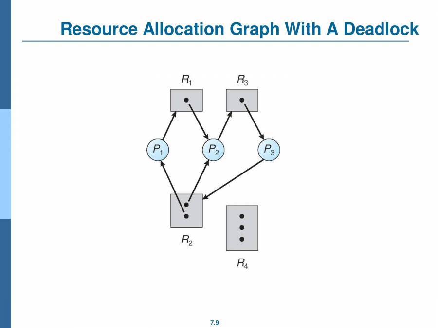 Operating System Deadlocks Powerpoint Slides Learnpick India