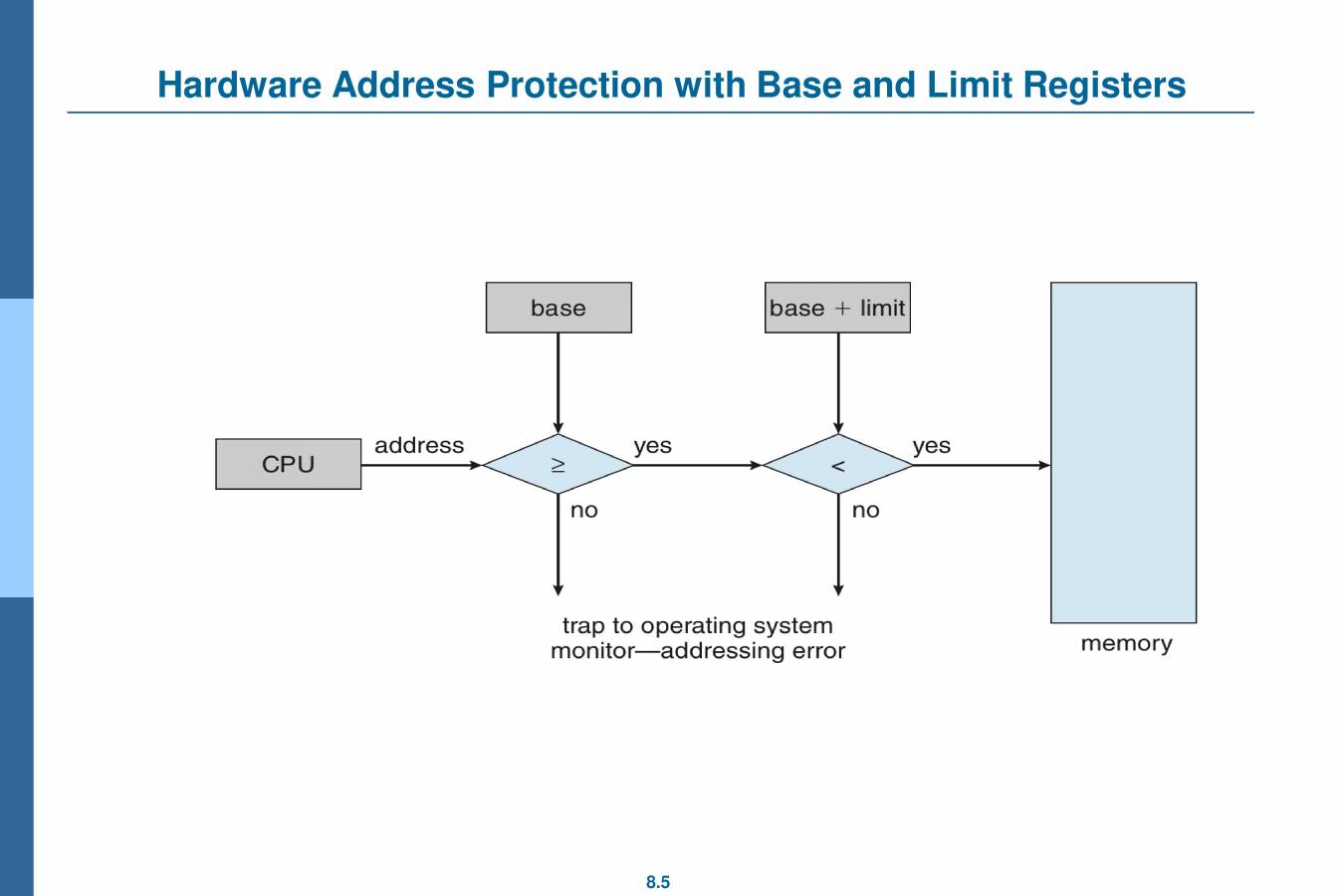 Operating System- Main Memory - PowerPoint Slides - LearnPick India