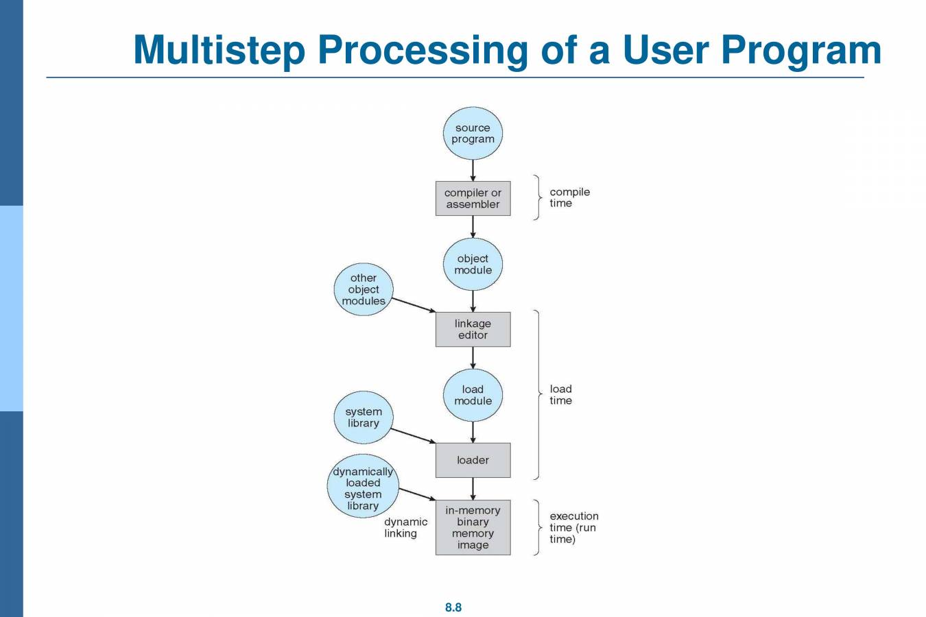 Operating System- Main Memory - PowerPoint Slides - LearnPick India