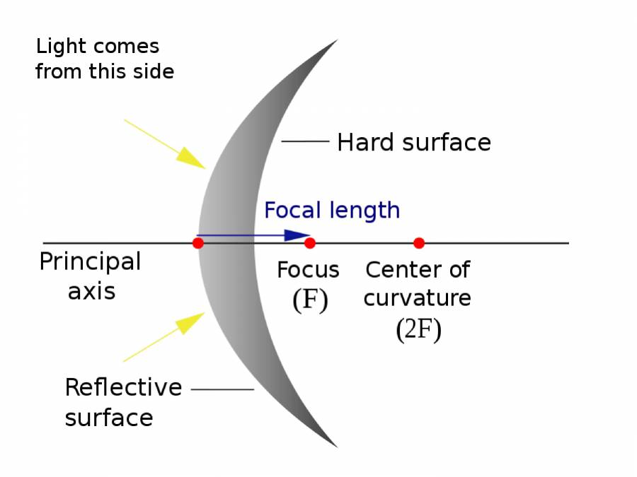 The Light And Its Properties - PowerPoint Slides - LearnPick India