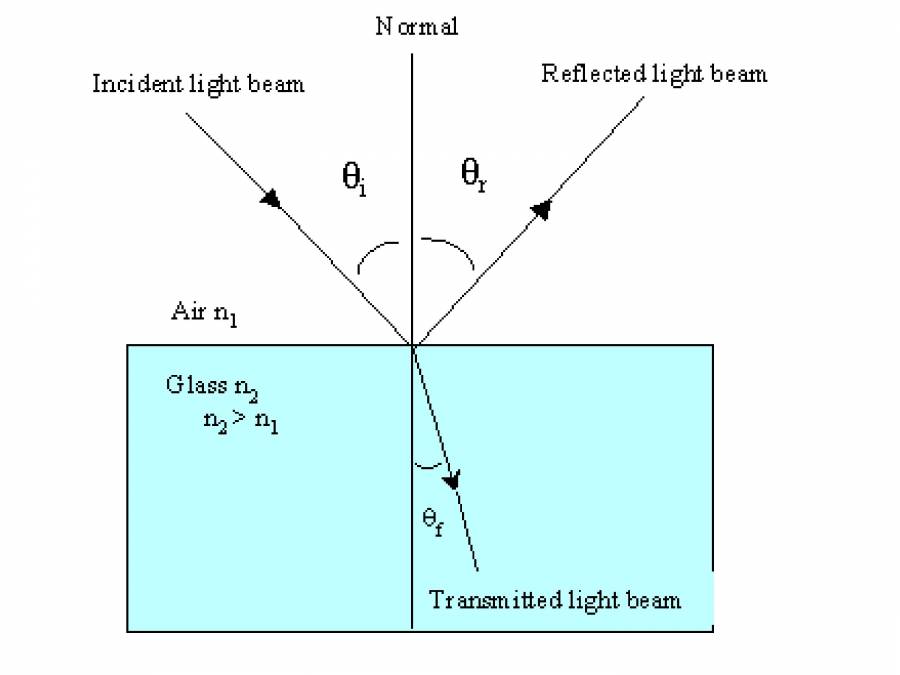 The Light And Its Properties - PowerPoint Slides - LearnPick India