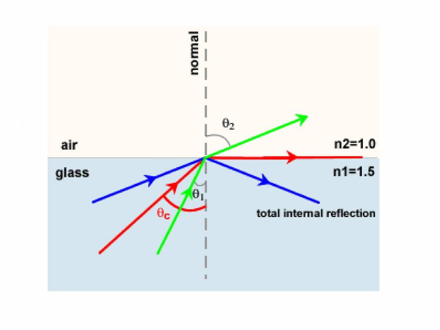The Light And Its Properties - PowerPoint Slides - LearnPick India