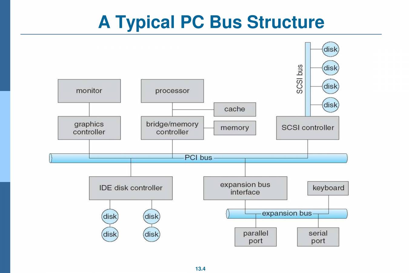 Operating System- I/O Systems - PowerPoint Slides - LearnPick India