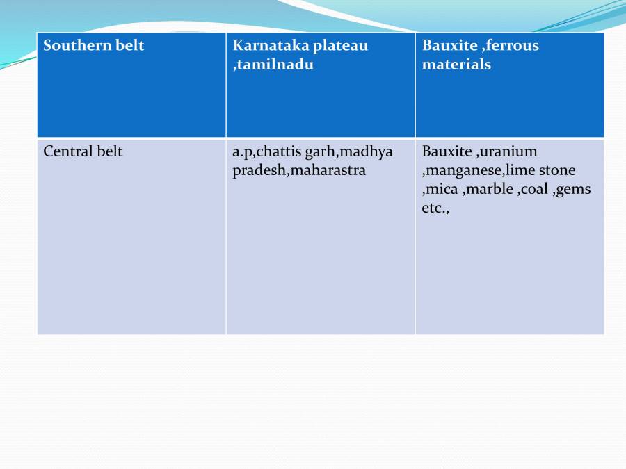 Minerals - PowerPoint Slides - LearnPick India