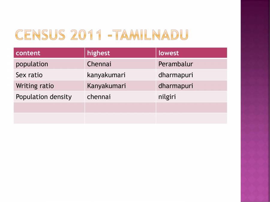 Population - PowerPoint Slides - LearnPick India