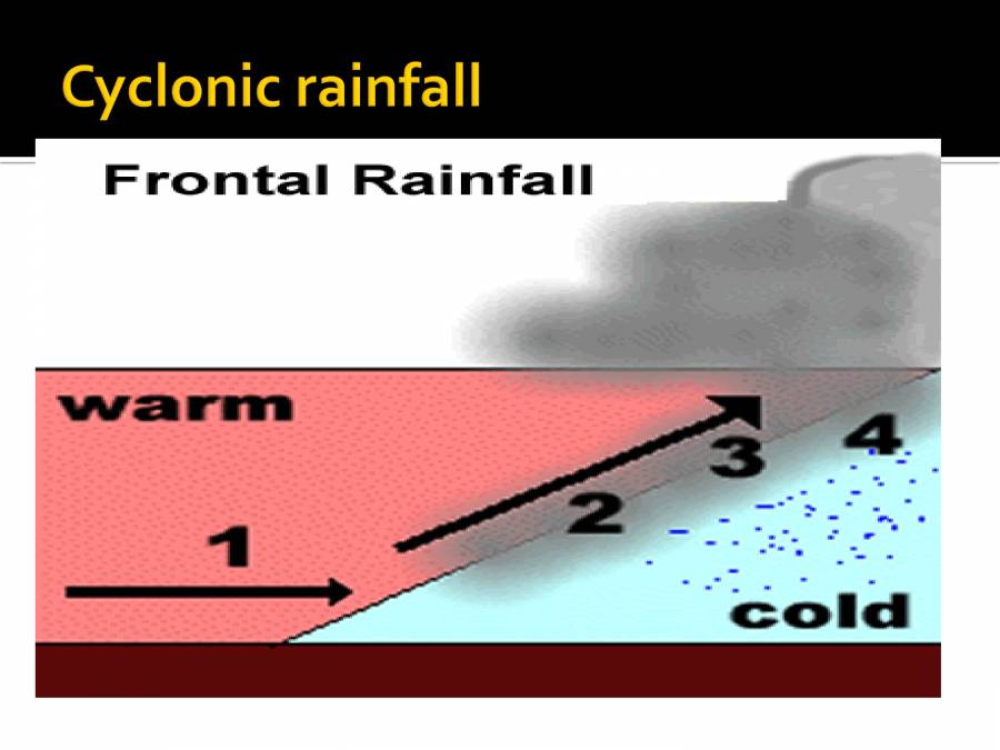 Rainfall - PowerPoint Slides - LearnPick India
