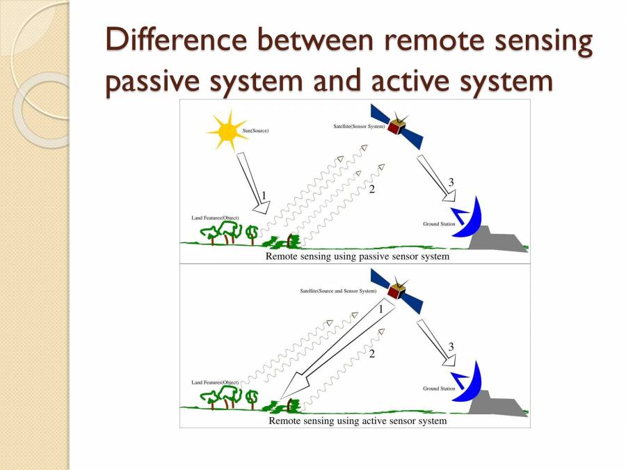 Environmental Issues And Remote Sensing - PowerPoint Slides - LearnPick ...