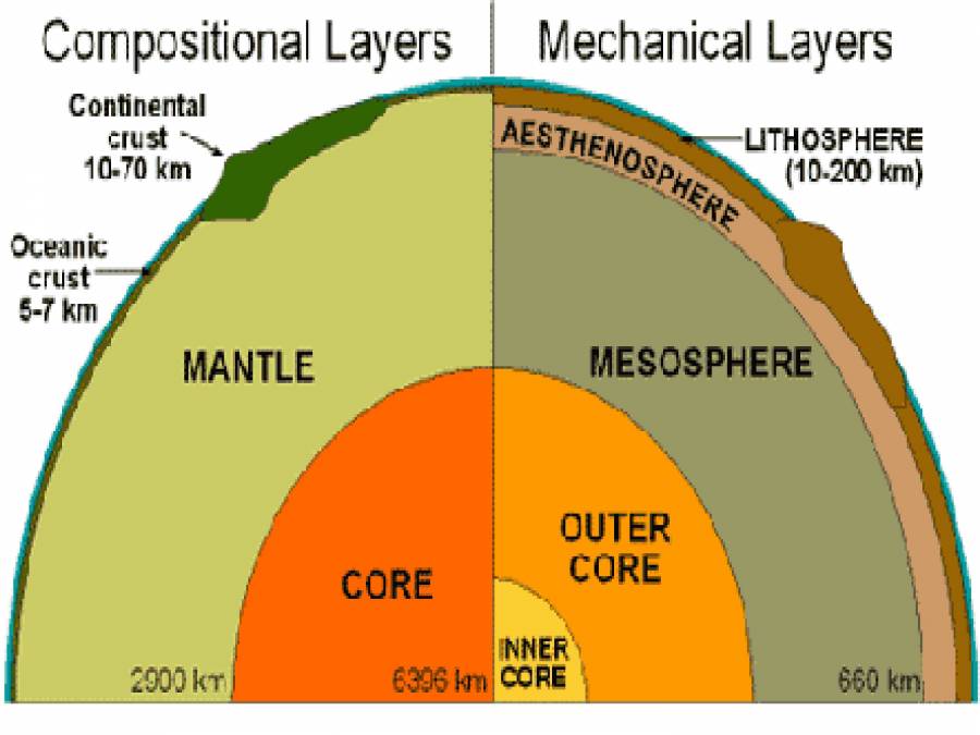 Earth Structure Over View - PowerPoint Slides - LearnPick India