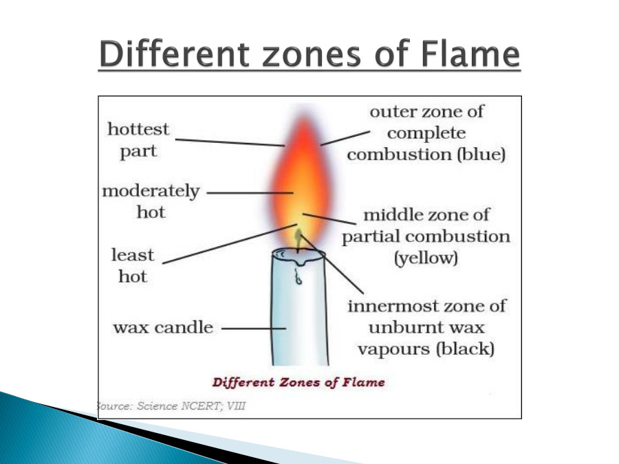 Combustion and flames - PowerPoint Slides - LearnPick India