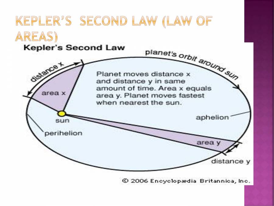 General Scientific Laws - PowerPoint Slides - LearnPick India