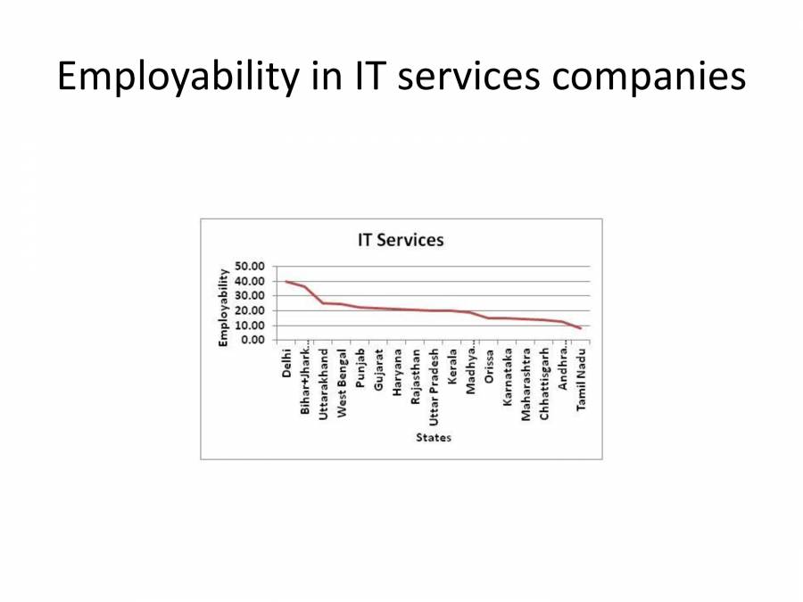 Employability - PowerPoint Slides - LearnPick India