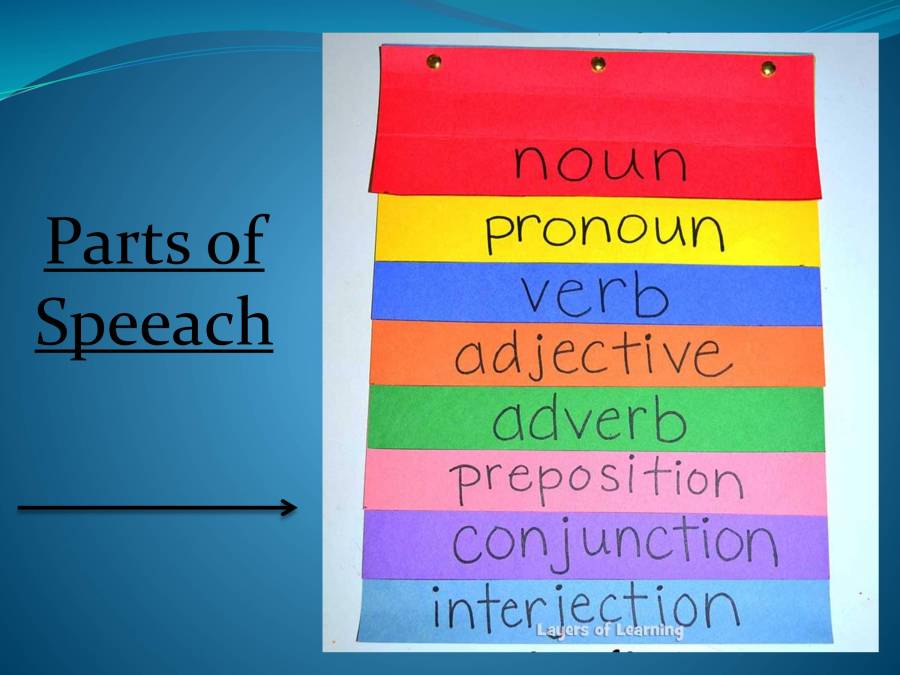 Parts Of Speech - PowerPoint Slides - LearnPick India