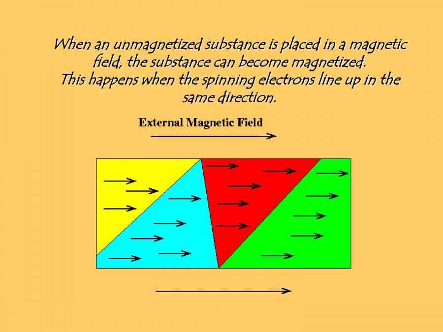 Magnetism - PowerPoint Slides - LearnPick India