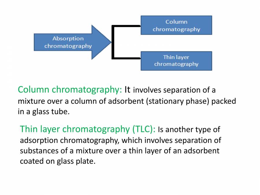 Organic Chemistry- Purification Of Organic Compound - PowerPoint Slides ...